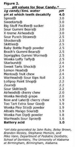 Will eating candy with a lower ph than the stomach increase stomach ...